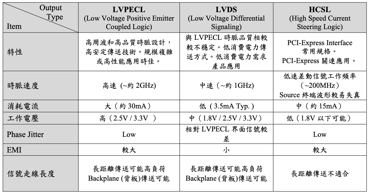 差動信號石英振盪器特性與終端電路及轉換設計說明