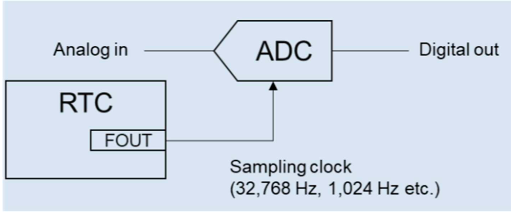 RTC Module功能說明 – Sub Second次秒功能與應用