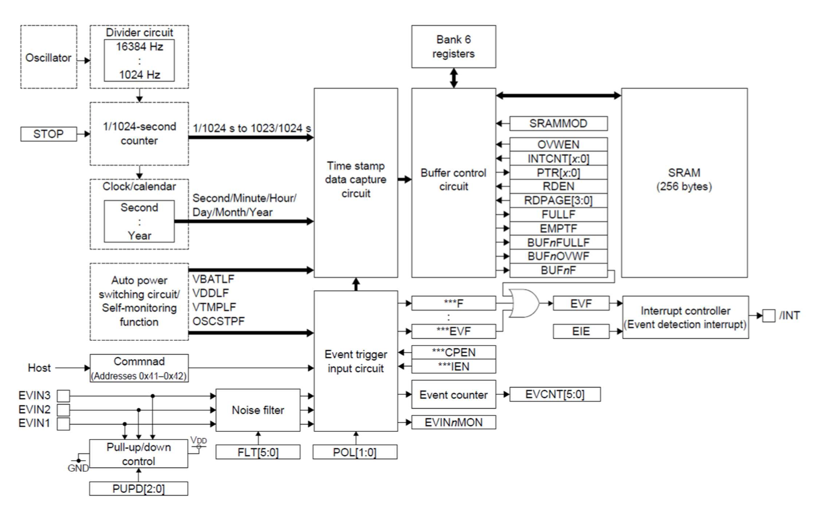 RTC Module功能說明 – RX8901CE內建時間 戳記功能介紹與應用說明 (上)
