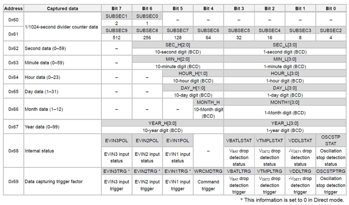 RTC Module功能說明 – RX8901CE內建時間 戳記功能介紹與應用說明 (上)
